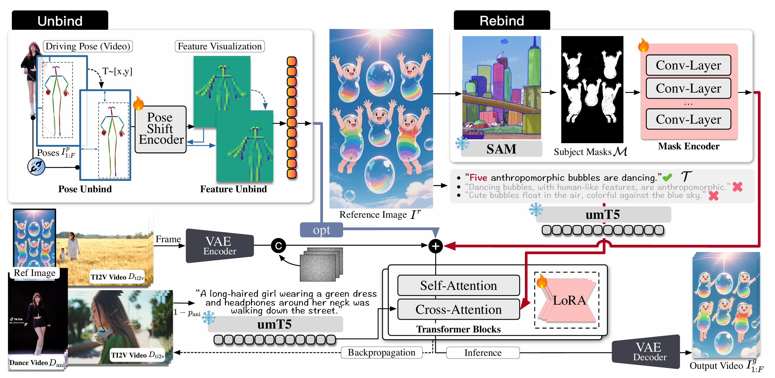 CoDance: An Unbind-Rebind Paradigm for Robust Multi-Subject Animation ...
